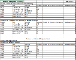 Convoy Live Fire Exercise Class V Requirements - PowerPoint Ranger, Pre ...